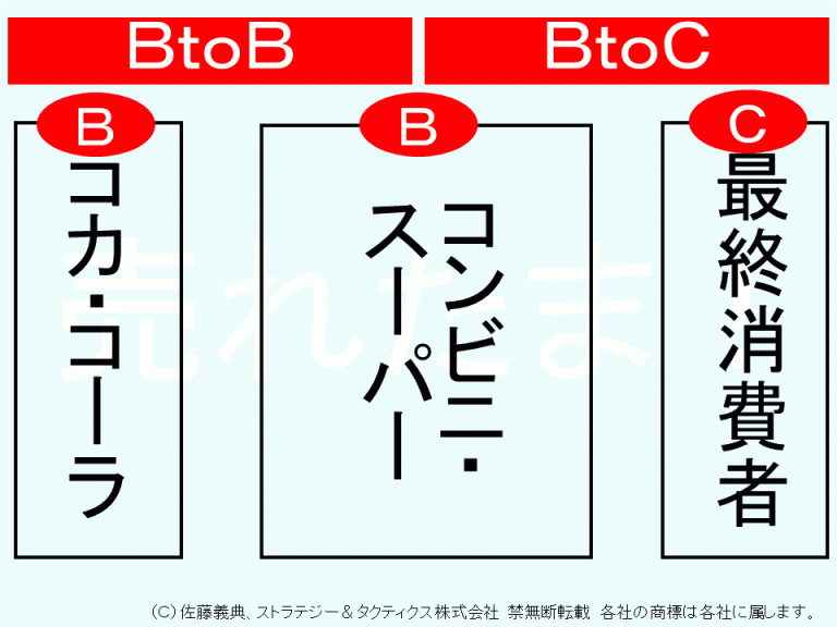 BtoBとBtoCの3つの違い－違いがわかれば相互に学べる | 売れたま！データベース（β）