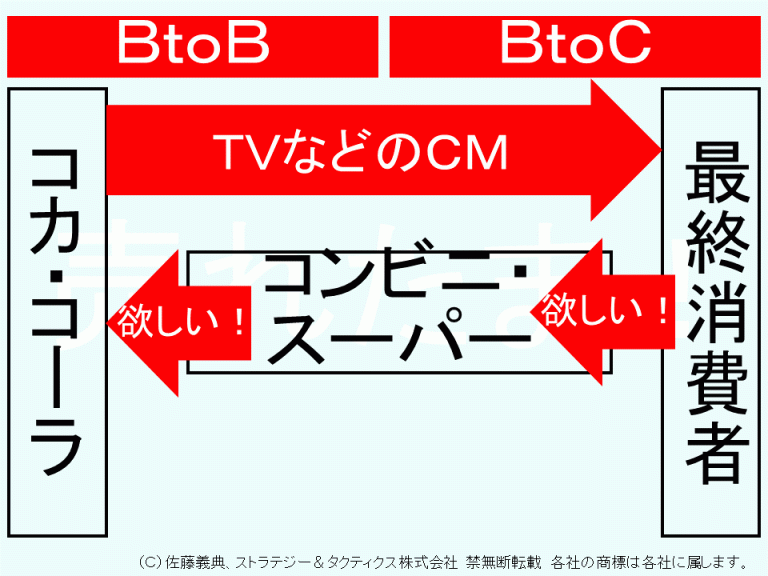 BtoBとBtoCの3つの違い－違いがわかれば相互に学べる | 売れたま！データベース（β）