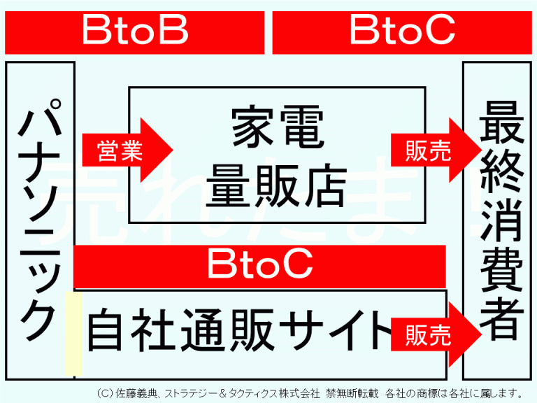 BtoBとBtoCの3つの違い－違いがわかれば相互に学べる | 売れたま！データベース（β）